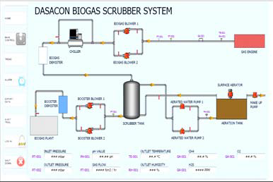 Biogas Plant Scrubber System For FELDA FGV Sg. Tengi, Selangor - Dpstar ...
